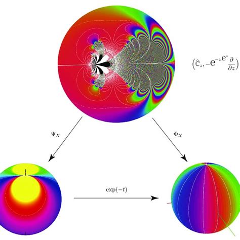 Diagram 3 For Xz ∂ ∂z The Holomorphic Vector Fields ∂ ∂z And −w Download Scientific
