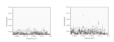 Contour Plot Representing Radial Distributions Of Cross Correlation