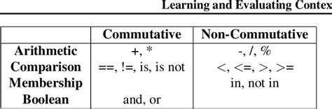 Table 7 From Learning And Evaluating Contextual Embedding Of Source Code Semantic Scholar