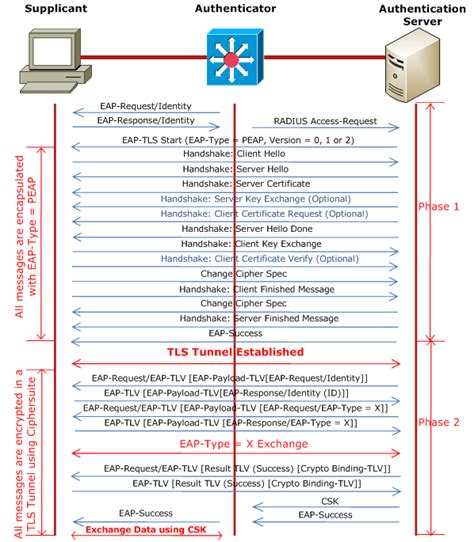 Peap Protected Eap Protocol 8021x The Network Dna