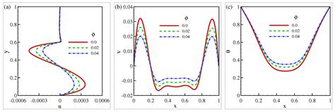Energies Free Full Text Multiple Relaxation Time Lattice Boltzmann Simulation Of Soret And