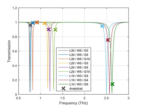 Comparison Between Simulated And Analytically Calculated Lc Resonances