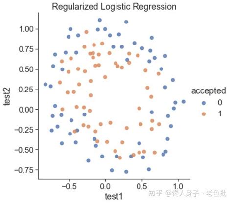 逻辑回归正则化 知乎