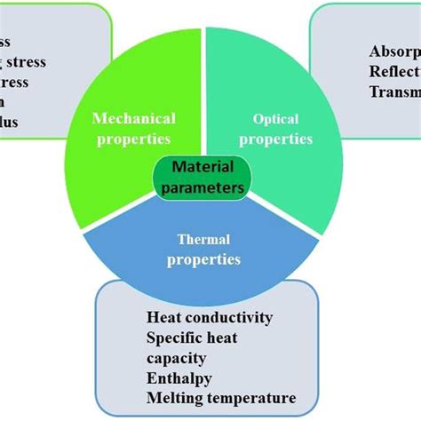 Material Properties Of The Laser Beam Machining Process Download Scientific Diagram