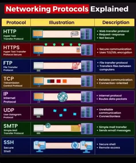 [video] Zeyad Fahied On Linkedin Networking Protocols Explained