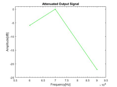 Model RF Filter Using Circuit Envelope MATLAB Simulink