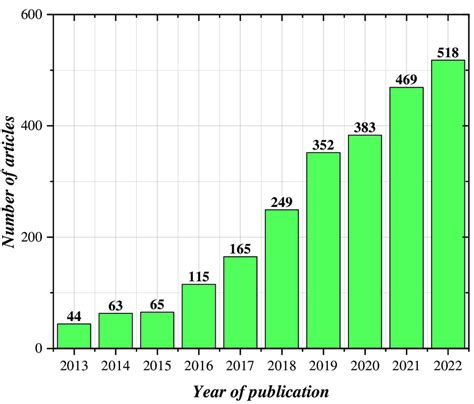 Trends In The Publication Of Papers Related To Uav Routing Algorithms Download Scientific