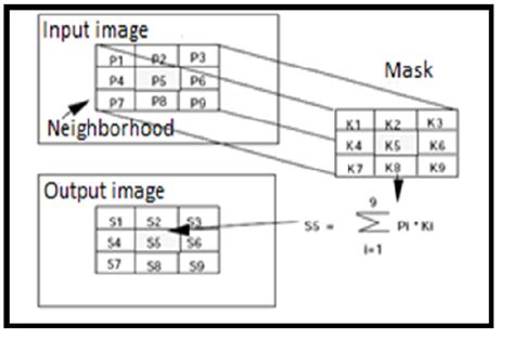 image convolution process download scientific diagram
