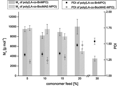Mn Columns And Pdi Squares And Circles Of Synthesized Copolymers