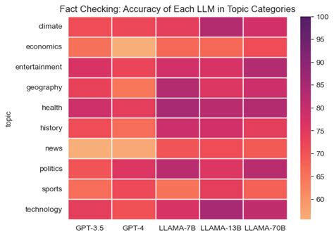 What Llm Is The Most Accurate Originalityai