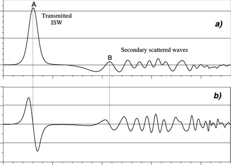 A Horizontal Component Of The Surface Current Velocity Induced By The