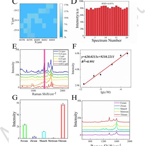 A Sers Spectra Of The Auagaudatp Substrate B Sers Spectra Of