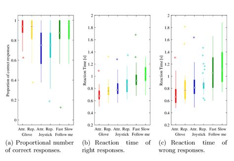 Experimental Results Box Plot Representation The Central Mark