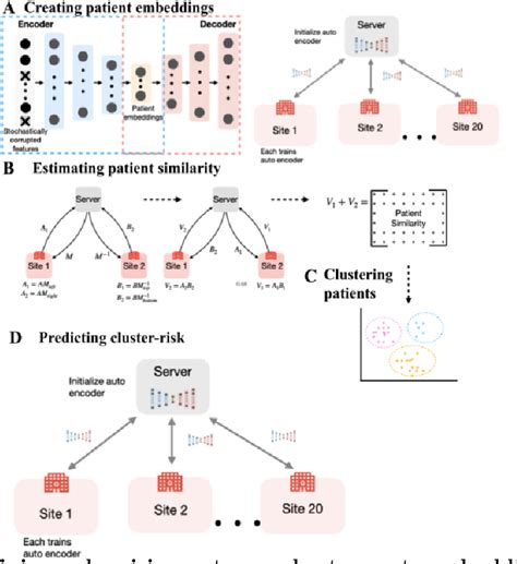 Privacy Preserving Patient Clustering For Personalized Federated Learning Paper And Code