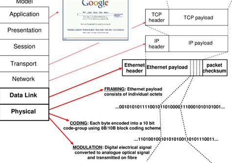 The Framing Coding And Modulation Of Data Gigabit Ethernet In This Download Scientific