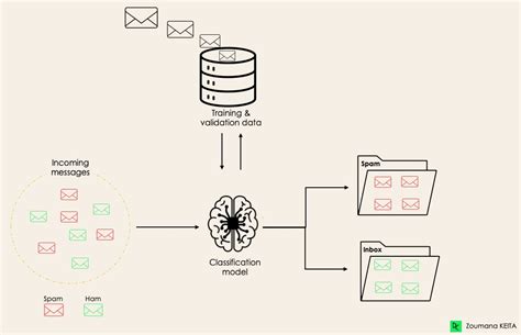 Suresh Beekhani On Linkedin Machinelearning Classification Techinnovation