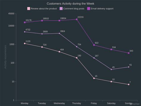 line charts with dark glamour theme anychart gallery