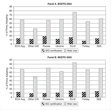 Figure D1 Iso Certification And Web Use Across Eca Countries