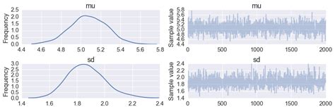 Using PyMC3 Computational Statistics In Python