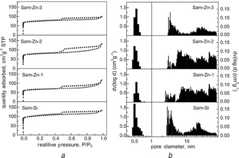 N2 Isotherms A And Pore Size Distribution Nonlocal Density Download Scientific Diagram