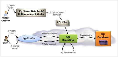 Data Engineering With Avishkar How SQL Server Reporting Services SSRS Works