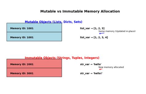 Mutable Vs Immutable In Python Emitechlogic
