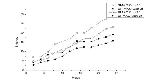 Latency Of Scenarios In Fig7 Simulated By Ns 229 The Illustration