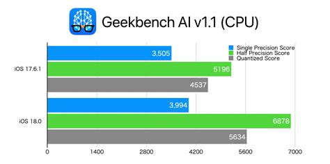 macos 15 sequoiaやios 18では、coremlのアップデートによりaiや機械学習処理を行うアプリのパフォーマンスが大幅に向上