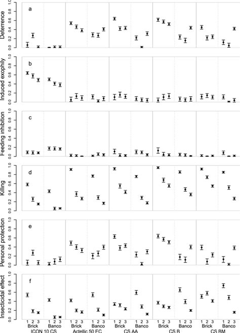 Summary Measures Of The Effects Of Pirimiphos Methyl And Download