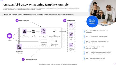 Amazon Api Gateway Mapping Template Example Ppt Sample Amazon Api Gateway Mapping Template Example Ppt Sample