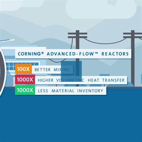 Advanced Flow™ Reactors Afr Continuous Lab Flow Chemistry And Industrial Reactor Products