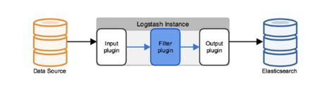 Logstash Input Output Filter 插件总结