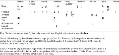 Table 1 From Bilingual Phonological Development Across Generations Segmental Accuracy And Error