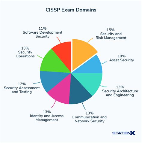 Cism Vs Cissp Which Certification Is Best For You
