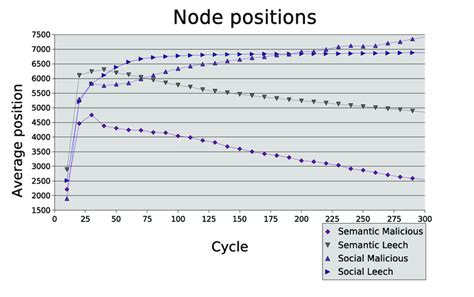 Placement Of Nodes Lower Is Better A High Value Of Average Position Download Scientific