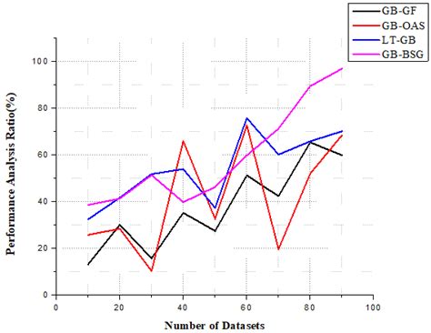 Performance Analysis Download Scientific Diagram