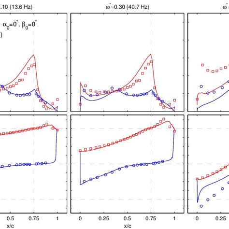 Experimental And Numerical Unsteady Surface Pressure Derivatives For Download Scientific