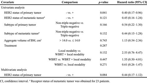 cox regression analyses of clinical variables and pfs for cystic brain