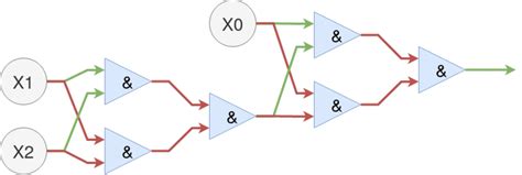 The Smallest Scheme In The Aig Model That Implements Xor In Three