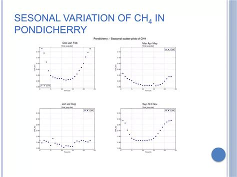 Ghg And Aws Data Analysis Ppt