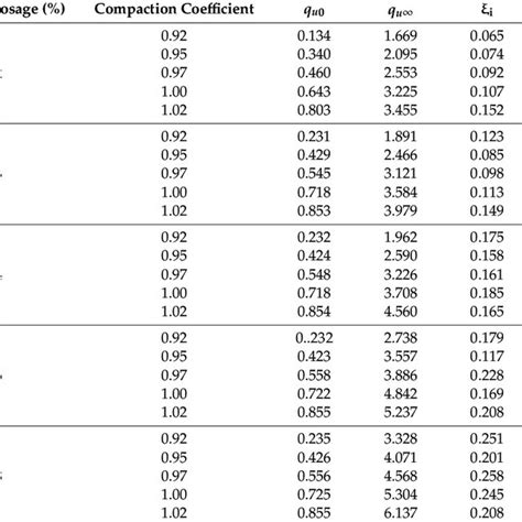 Estimation Equation For Unconfined Compressive Strength Of