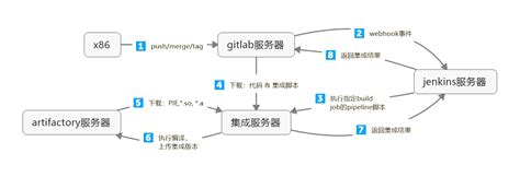 工作中关于 ci 持续集成的一些总结 朝花夕拾
