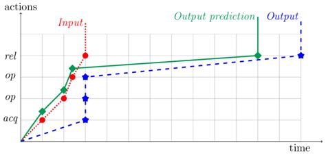 Property Input Property 2 Input Word 1 Red Circle Download Scientific Diagram