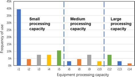 use frequency of modular equipment download scientific diagram