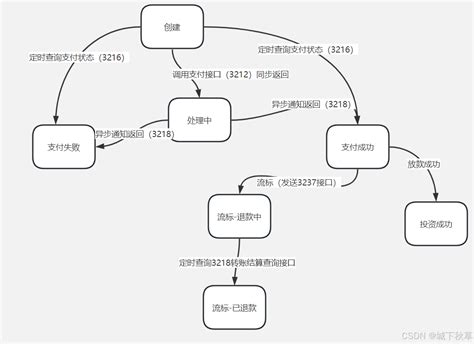 一图解千言，了解常见的流程图类型及其作用process Flow Diagram Csdn博客