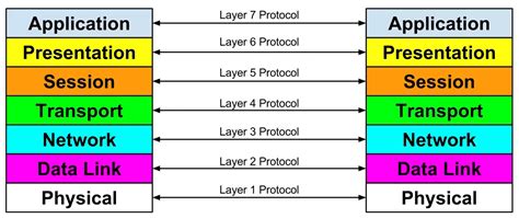 BOP Wiki: ISO/OSI Layer Model