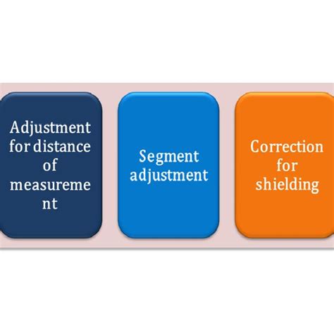 Outline Of A Dynamic Traffic Noise Model For Indoor And Outdoor
