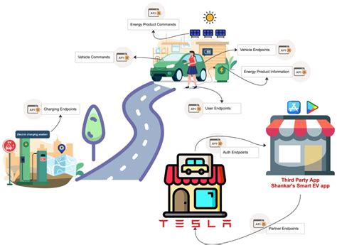 How To Use The Tesla Api For Electric Vehicle Data Access Datatas