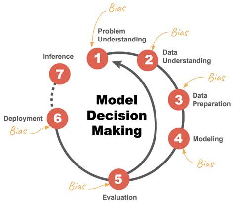 Dealing With The Incompleteness Of Machine Learning