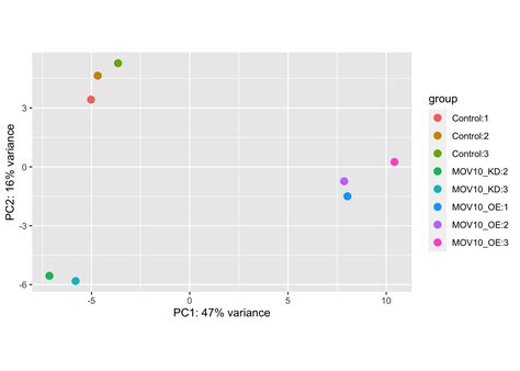 Waccbip Rna Seq Workshop Differential Expression With Deseq2